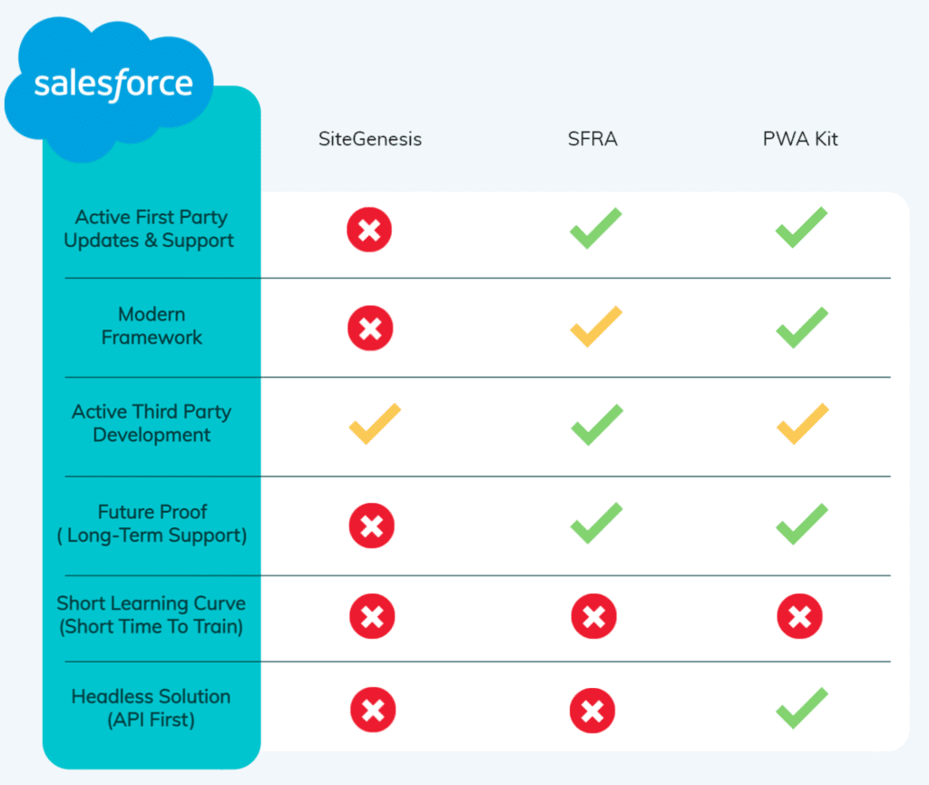 SiteGenesis vs SFRA vs PWA - The Rhino Inquisitor