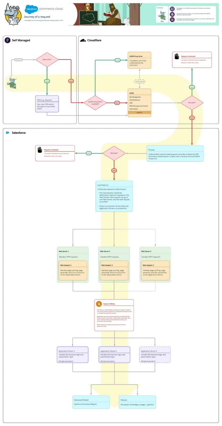 Let’s GO-LIVE: The Salesforce B2C Commerce Cloud Environment