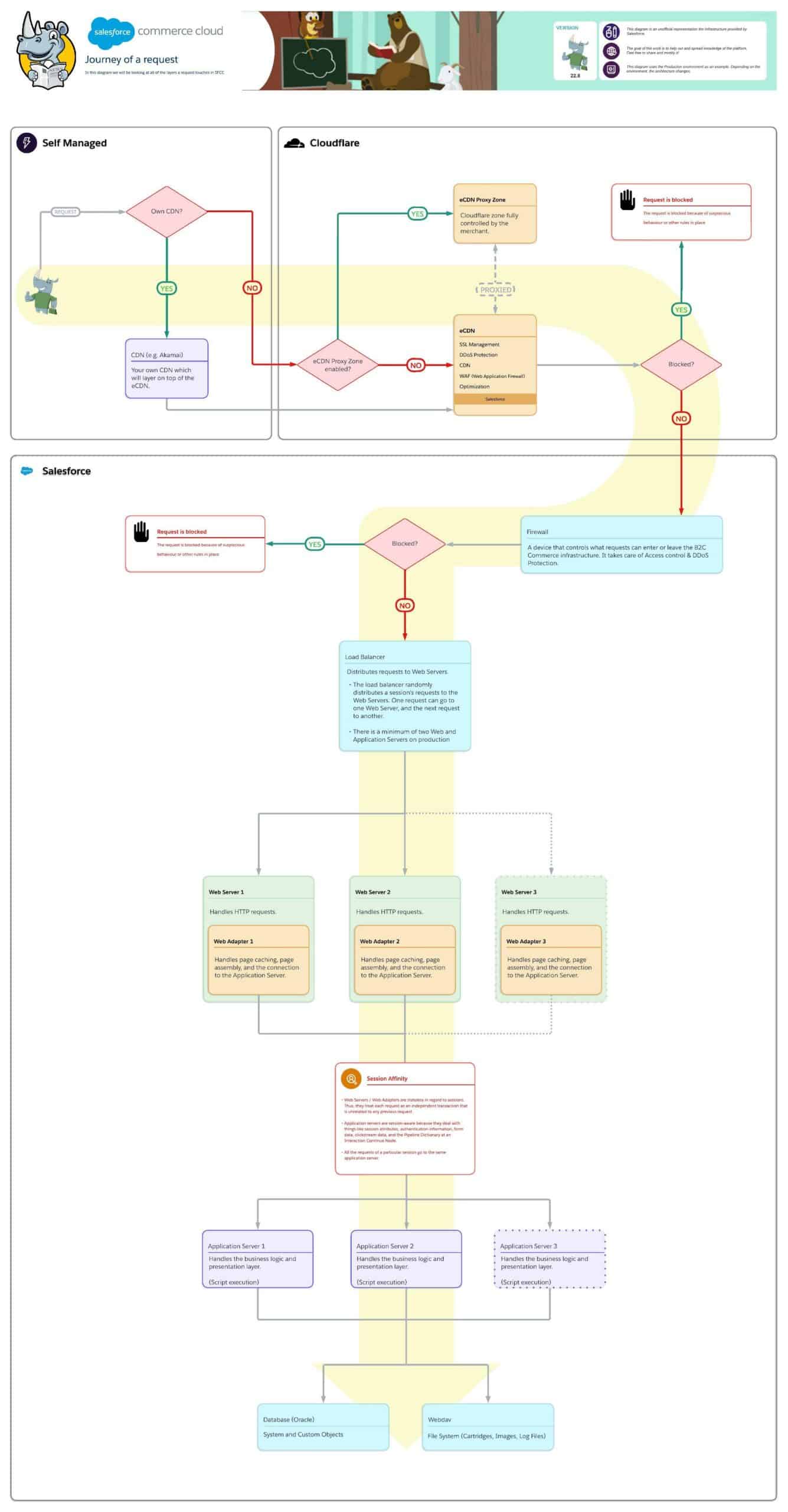 Lets Go Live The Salesforce B2c Commerce Cloud Environment