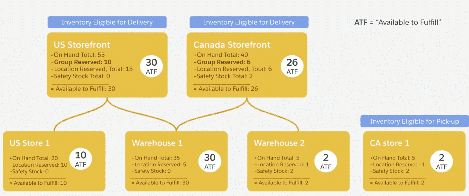 What is OCI (Omnichannel Inventory) - The Rhino Inquisitor