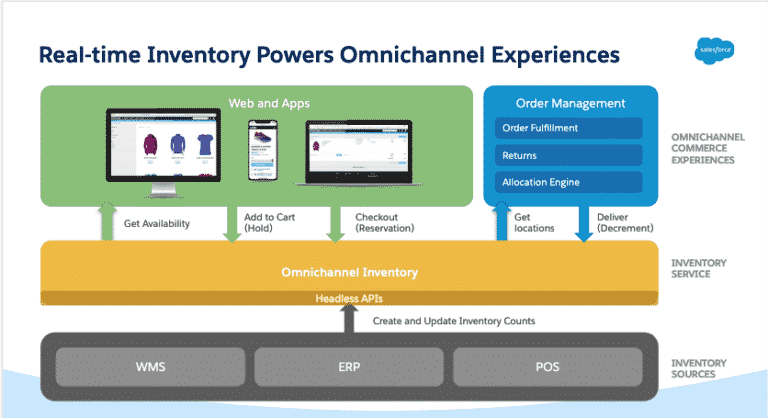 What is OCI (Omnichannel Inventory) - The Rhino Inquisitor