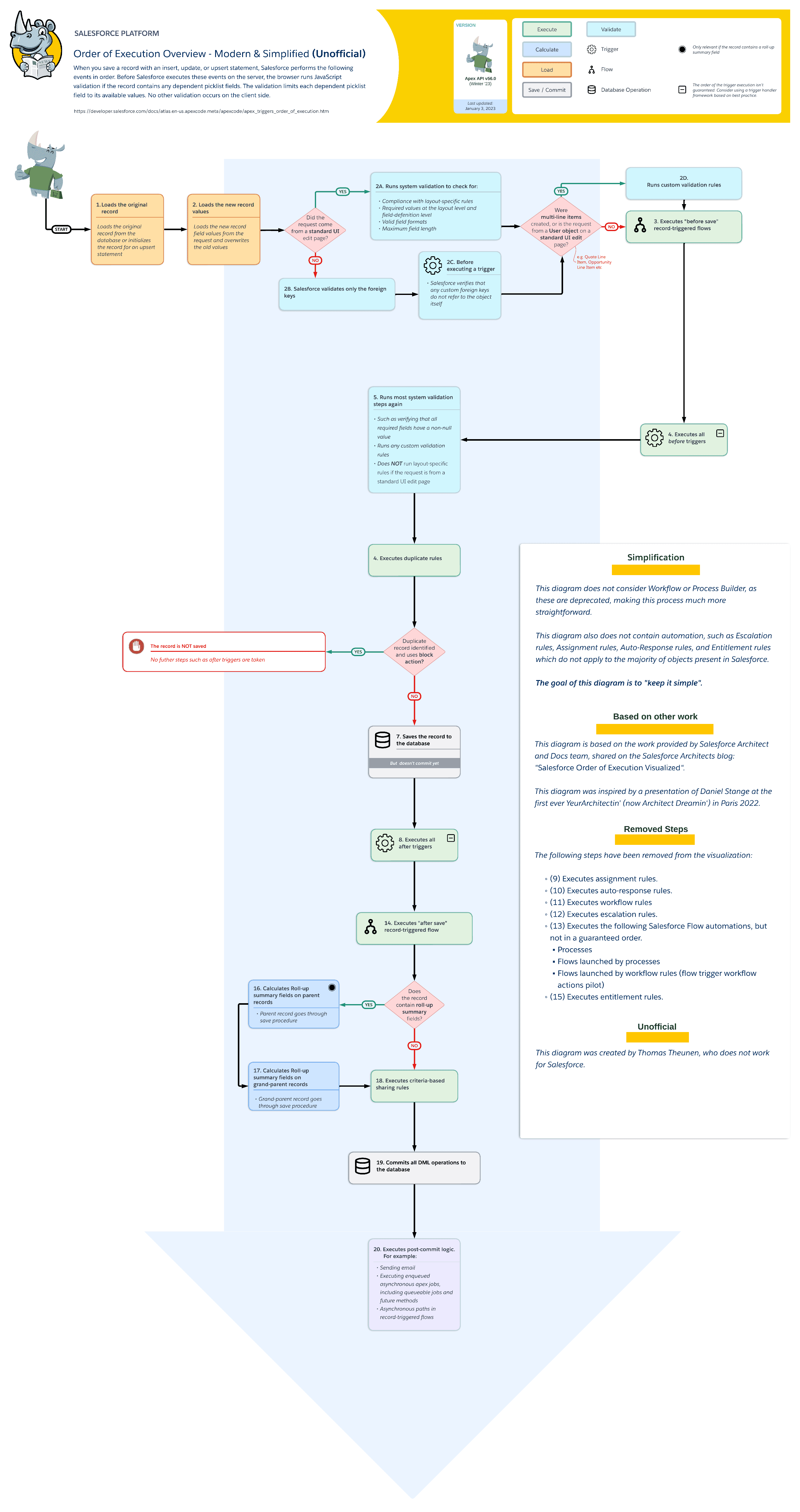 Simplifying The Salesforce Order Of Execution The Rhino Inquisitor