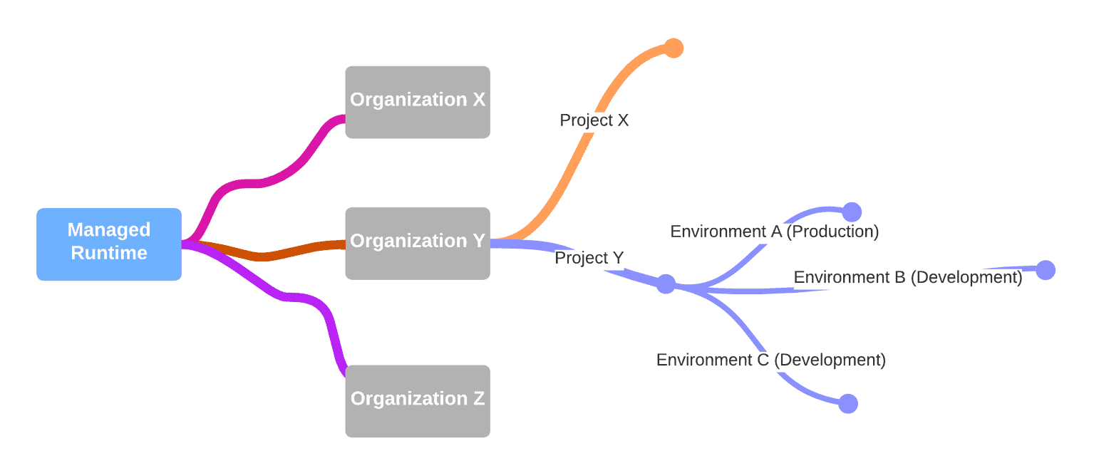 What is the Salesforce B2C Commerce Cloud Managed Runtime?