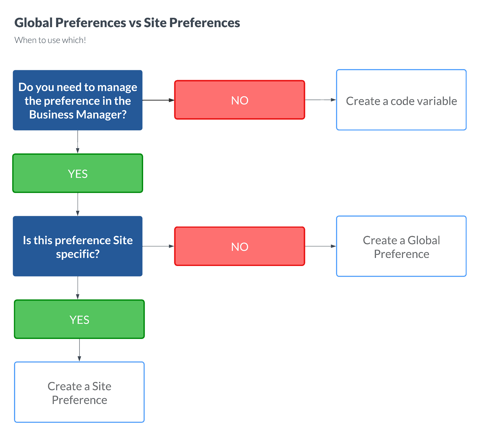 Custom Preferences in Salesforce B2C Commerce Cloud: A Developer Guide ...